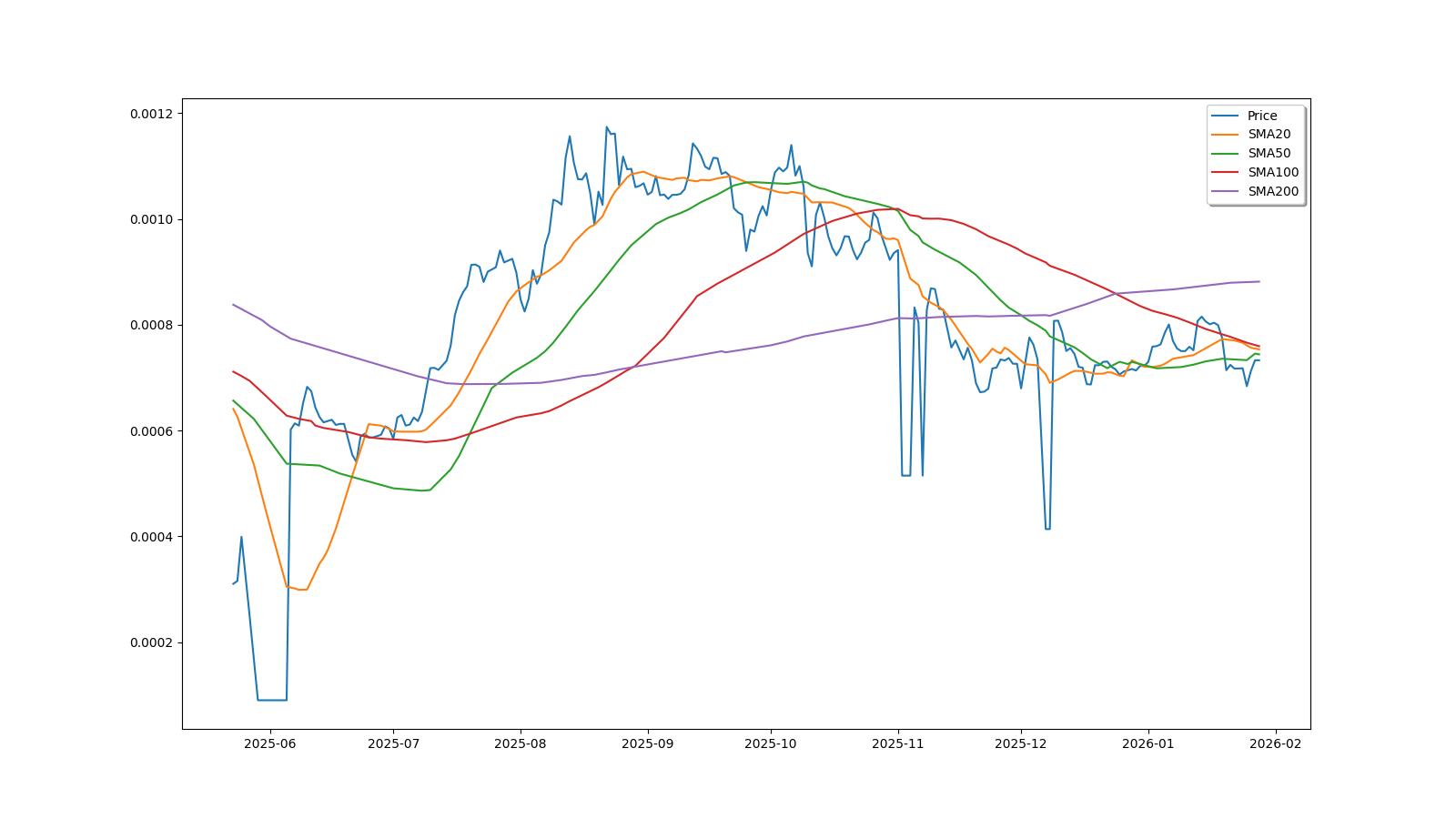 Finxflo Simple Moving Averages