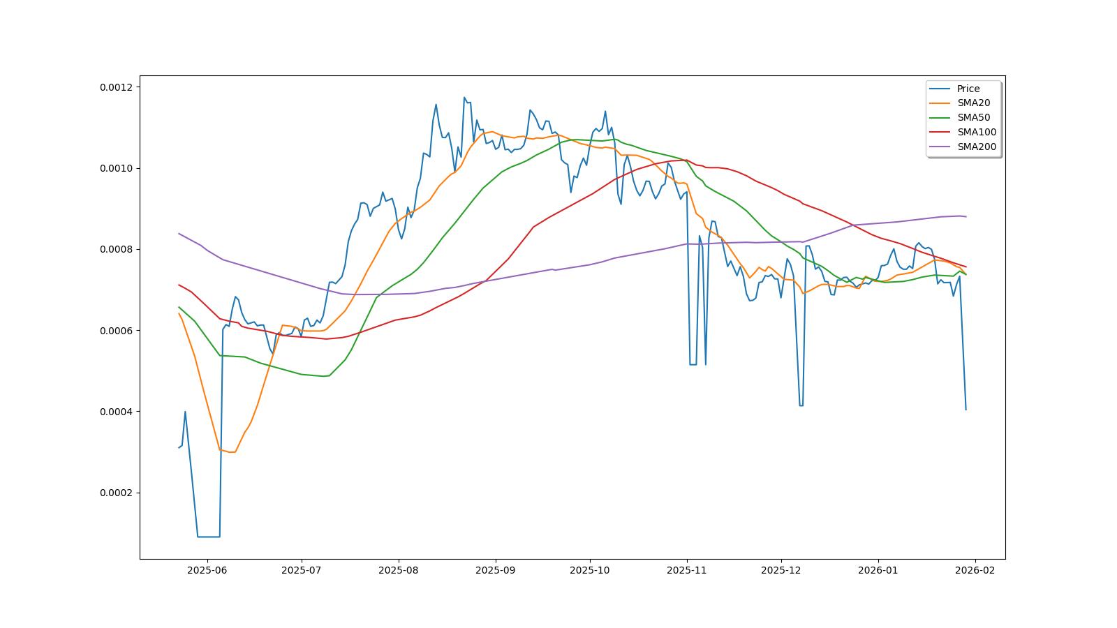 Finxflo Simple Moving Averages