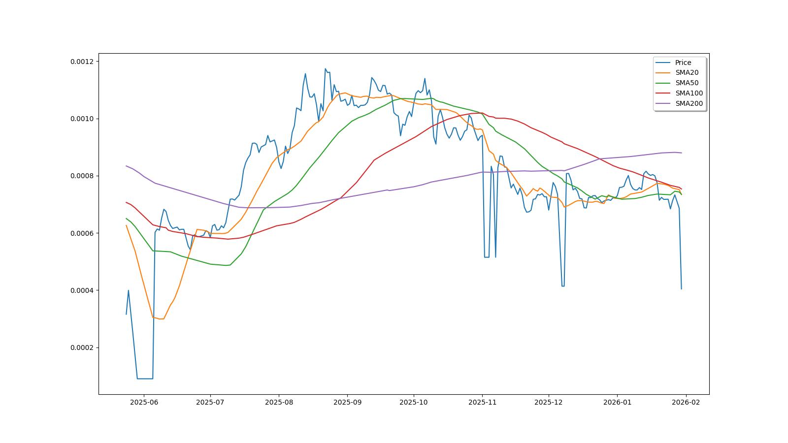 Finxflo Simple Moving Averages
