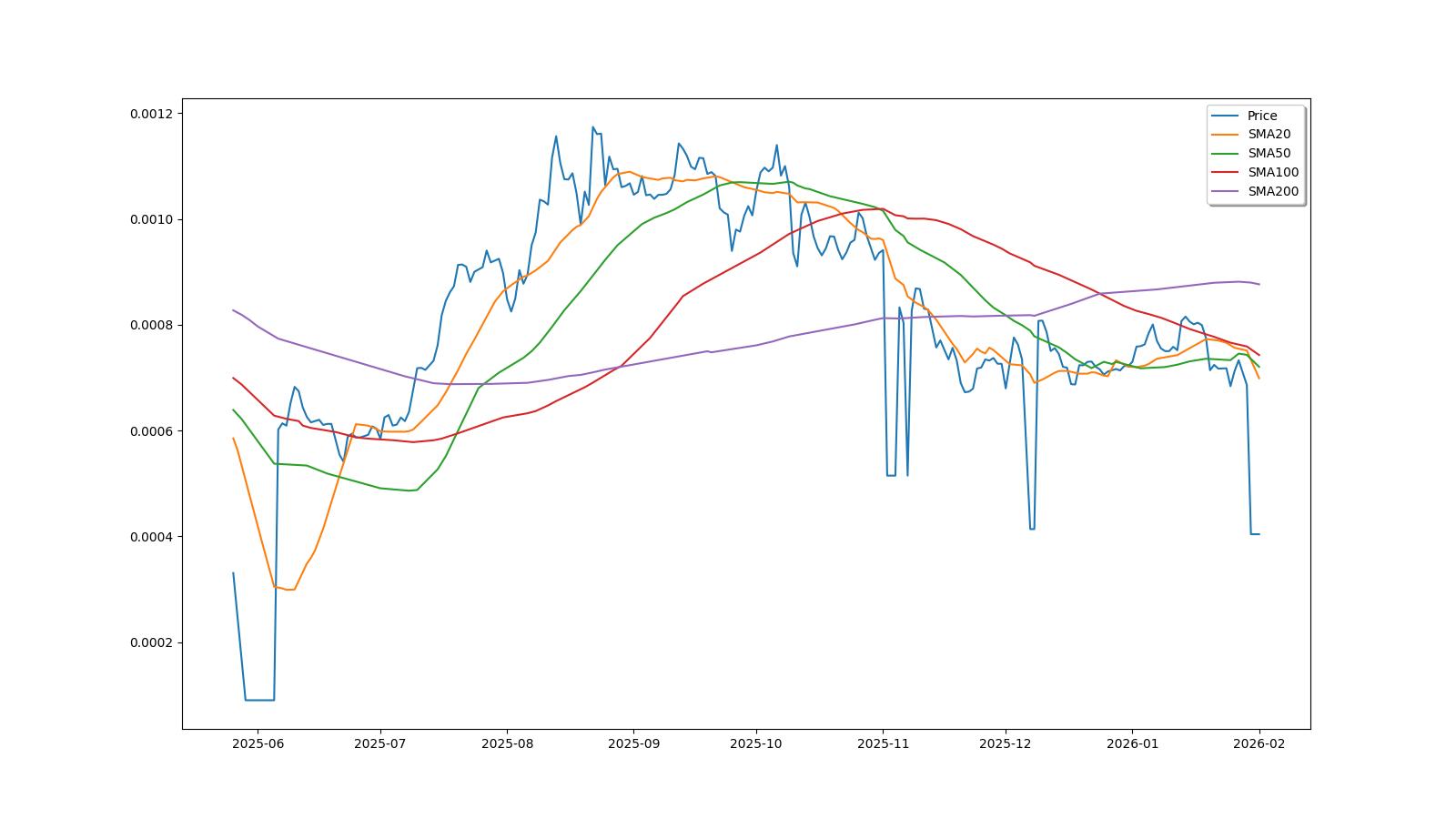 Finxflo Simple Moving Averages