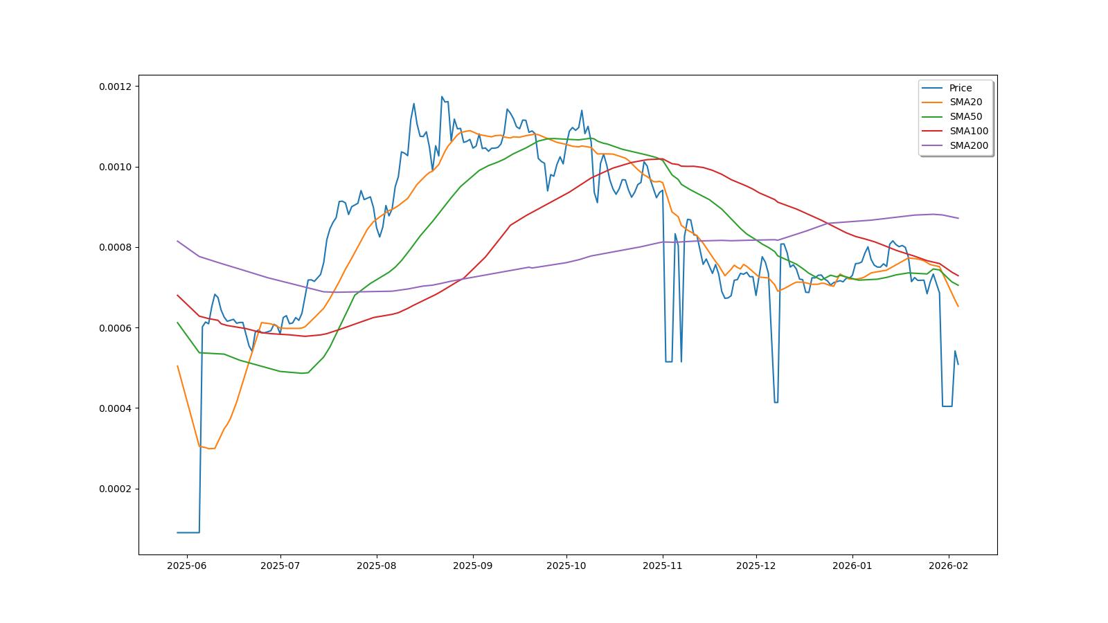 Finxflo Simple Moving Averages
