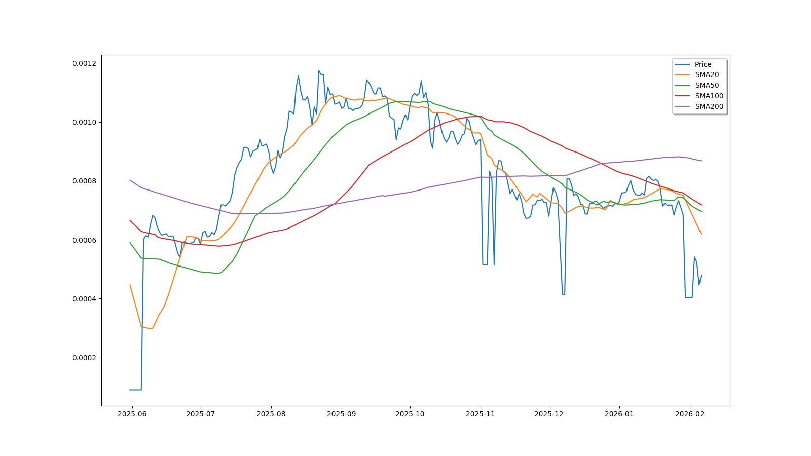 Finxflo Simple Moving Averages