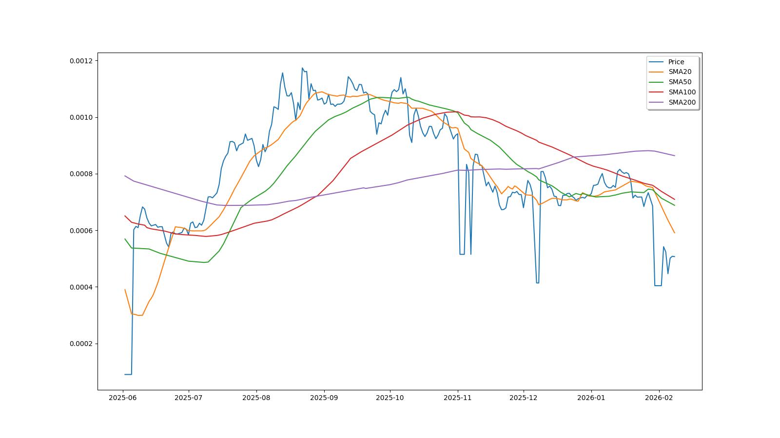 Finxflo Simple Moving Averages