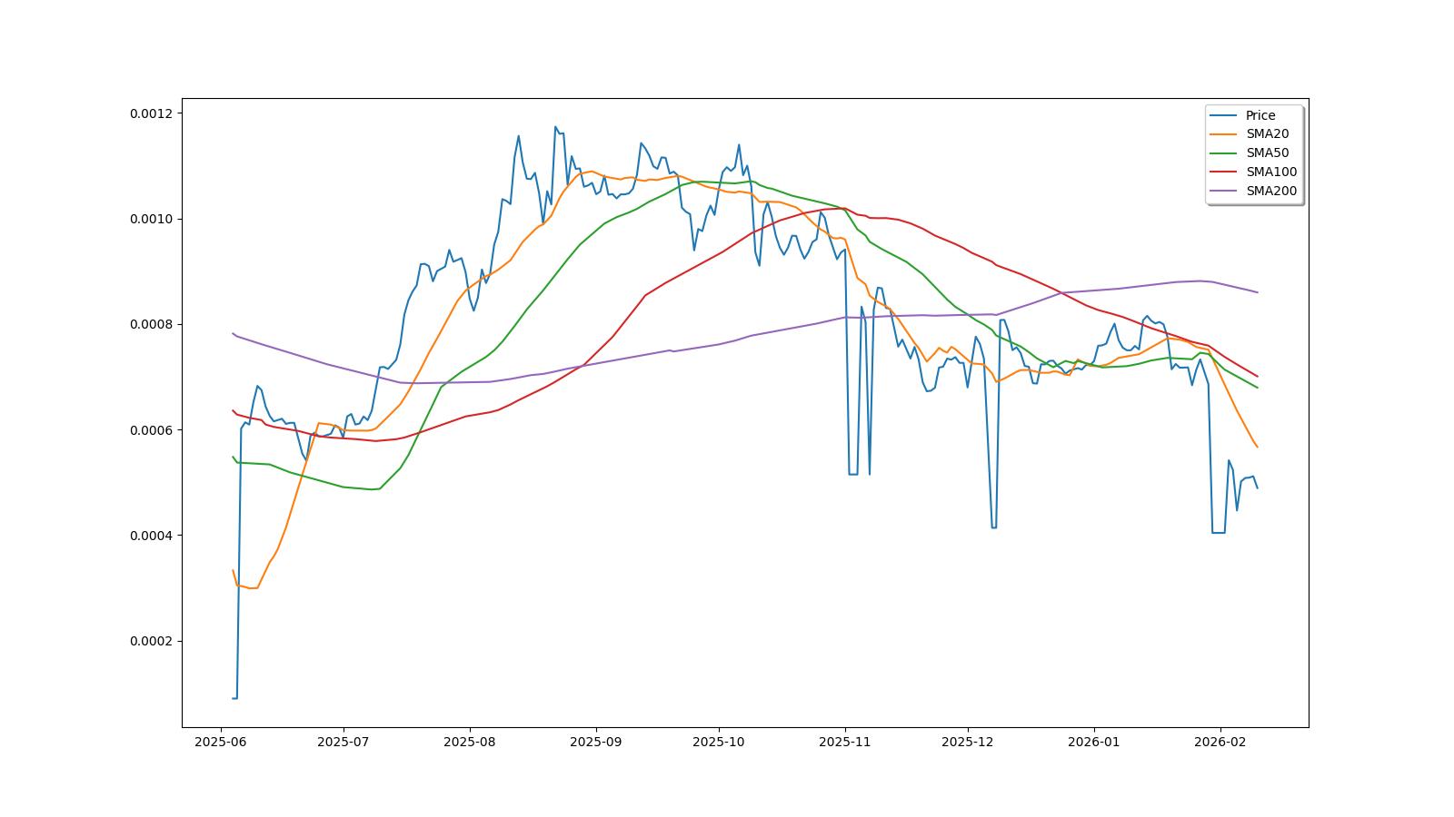 Finxflo Simple Moving Averages