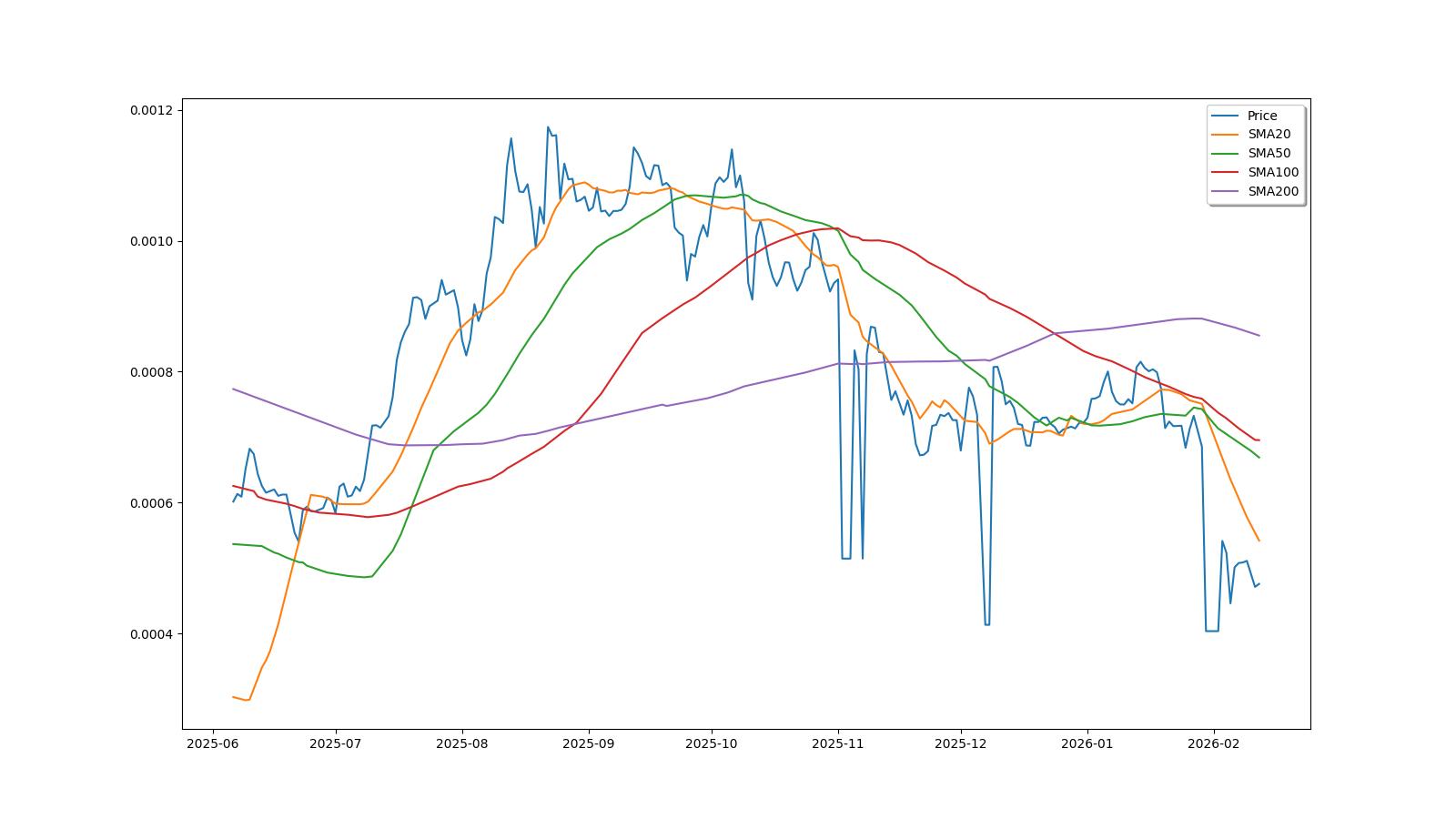 Finxflo Simple Moving Averages