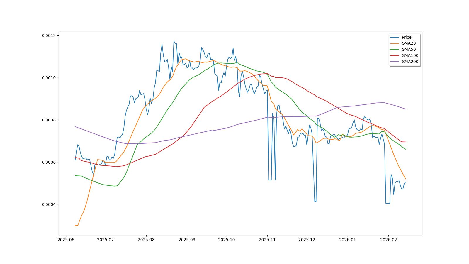 Finxflo Simple Moving Averages