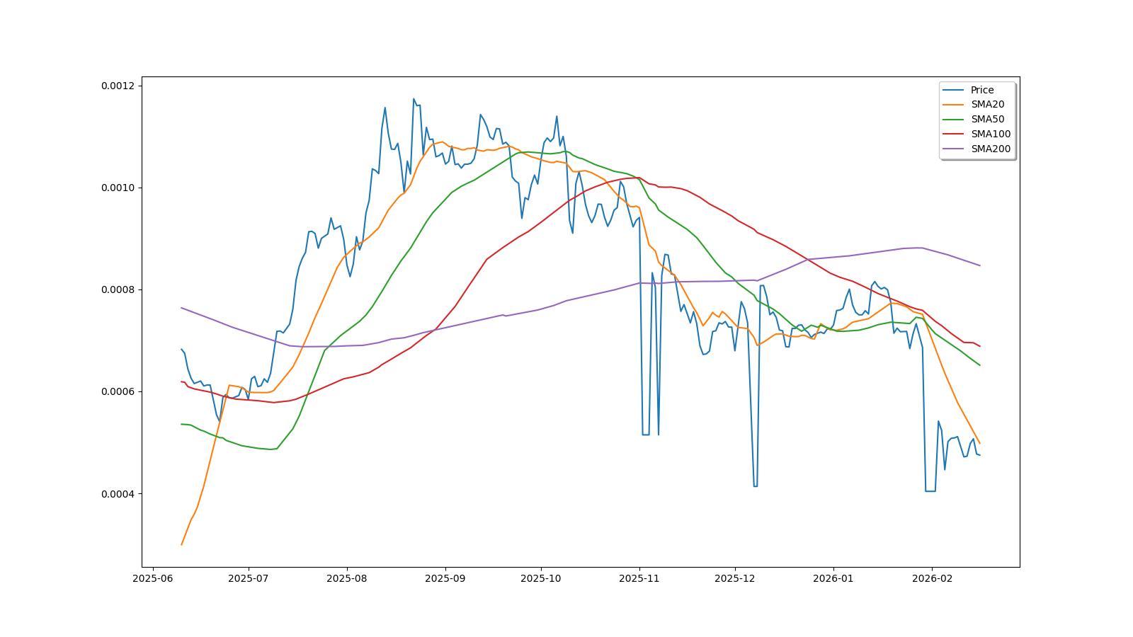 Finxflo Simple Moving Averages