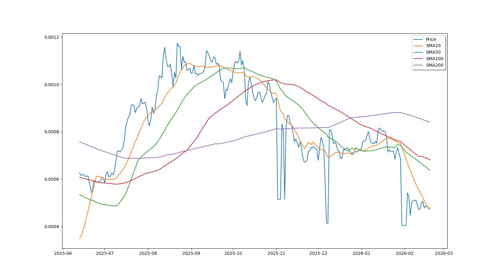 Finxflo Simple Moving Averages