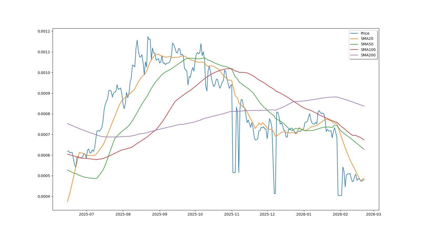 Finxflo Simple Moving Averages