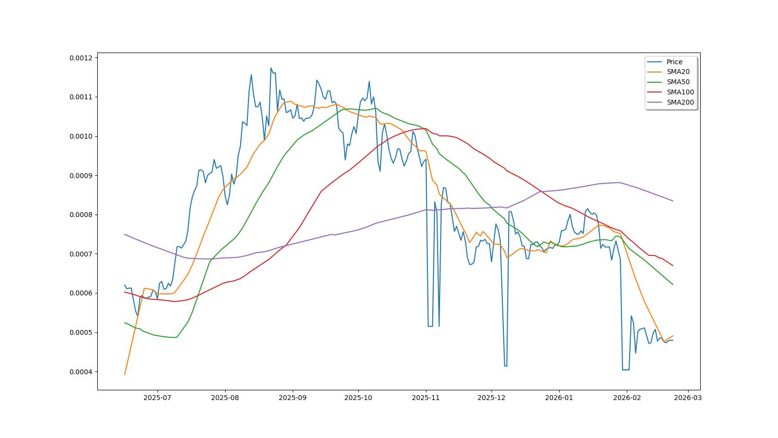 Finxflo Simple Moving Averages