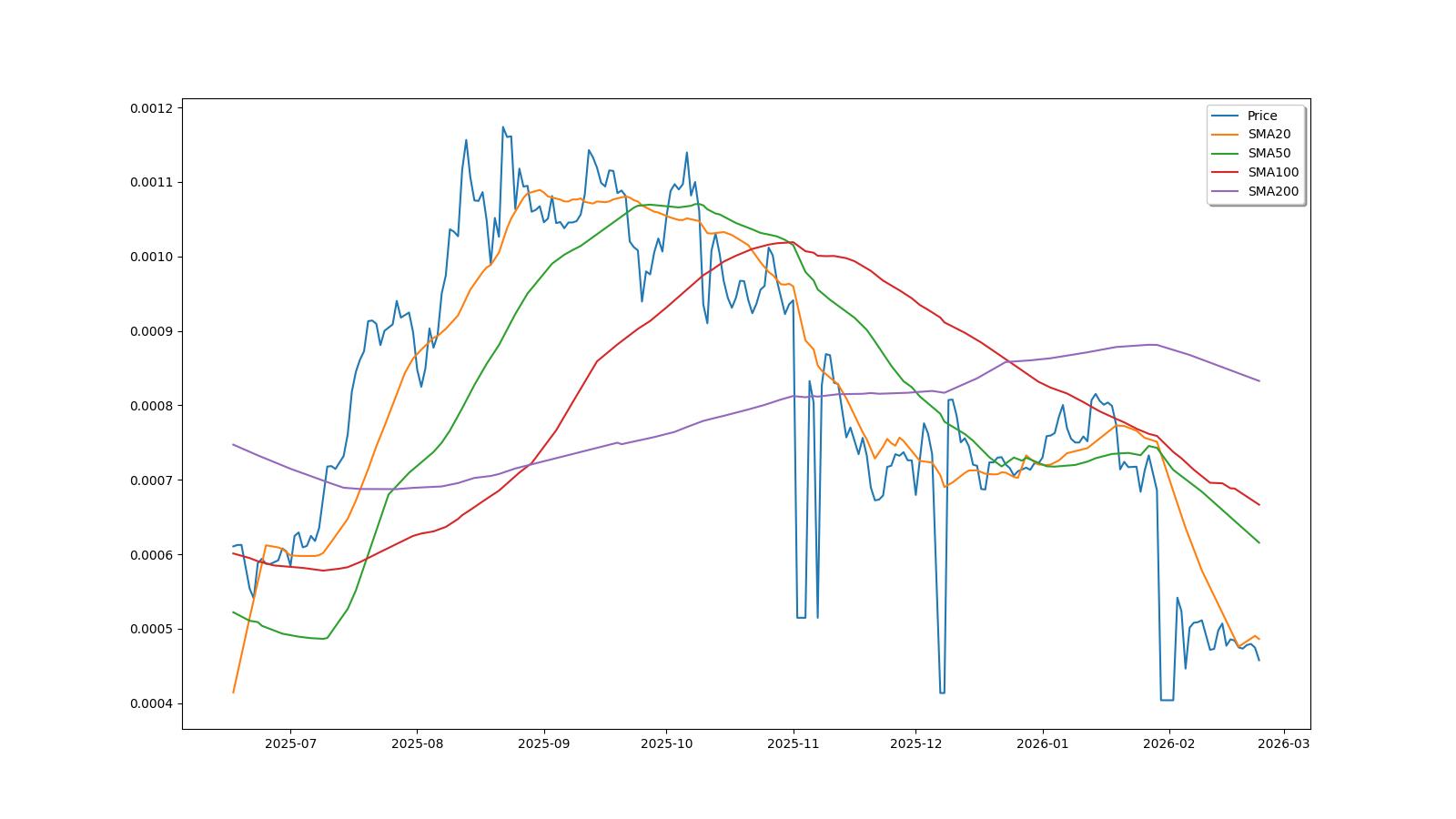 Finxflo Simple Moving Averages