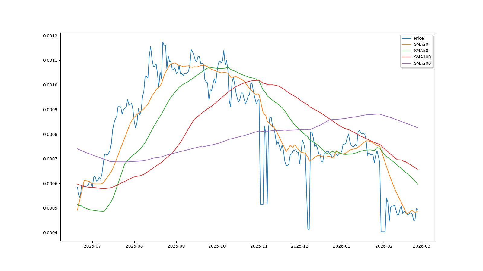 Finxflo Simple Moving Averages