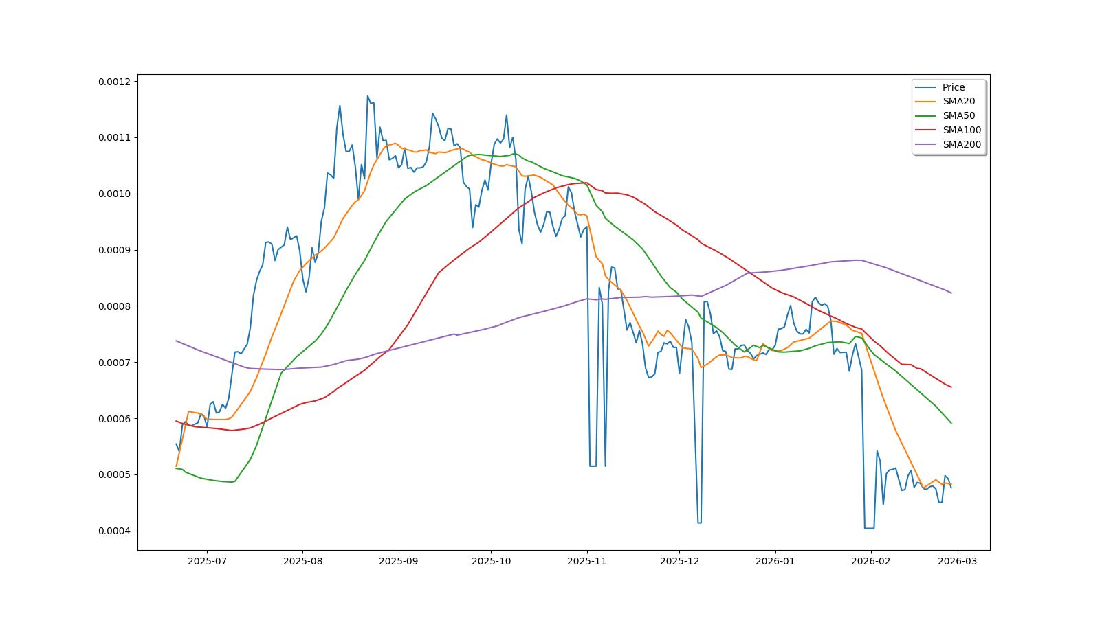 Finxflo Simple Moving Averages