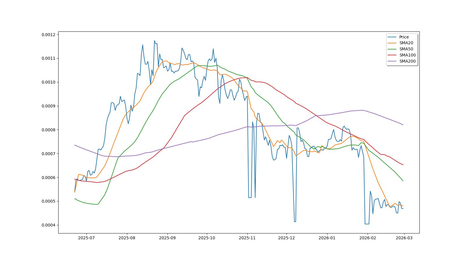 Finxflo Simple Moving Averages
