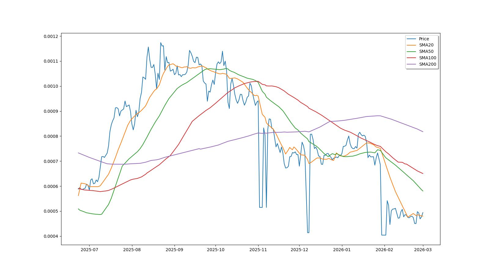 Finxflo Simple Moving Averages