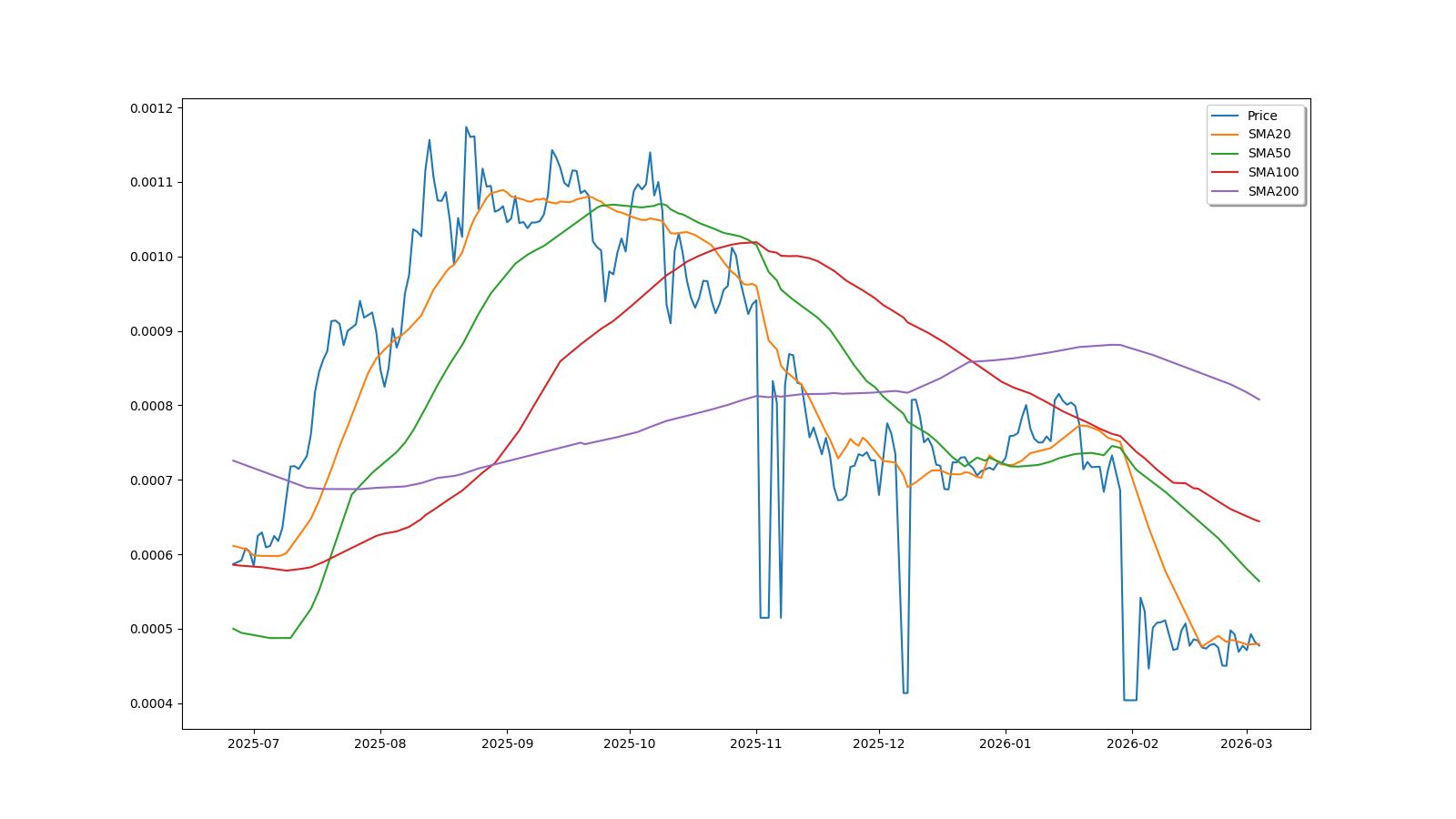 Finxflo Simple Moving Averages