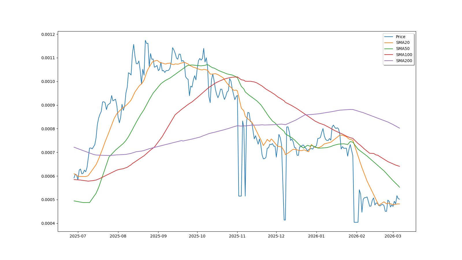 Finxflo Simple Moving Averages