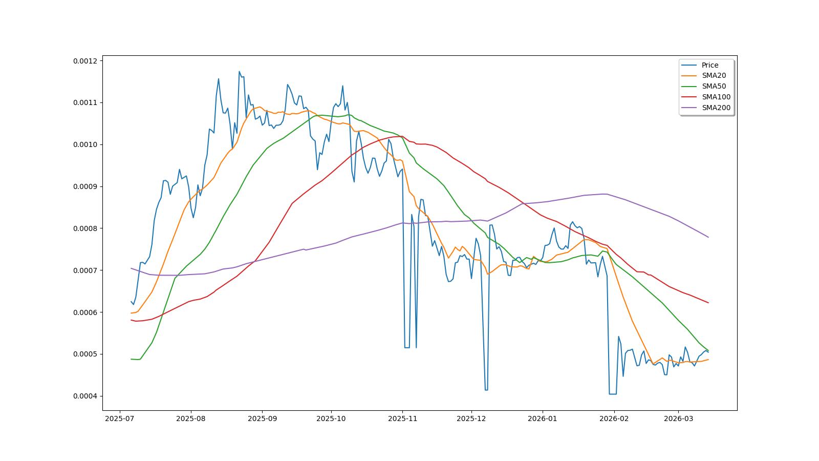 Finxflo Simple Moving Averages