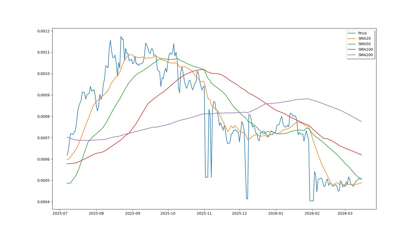 Finxflo Simple Moving Averages