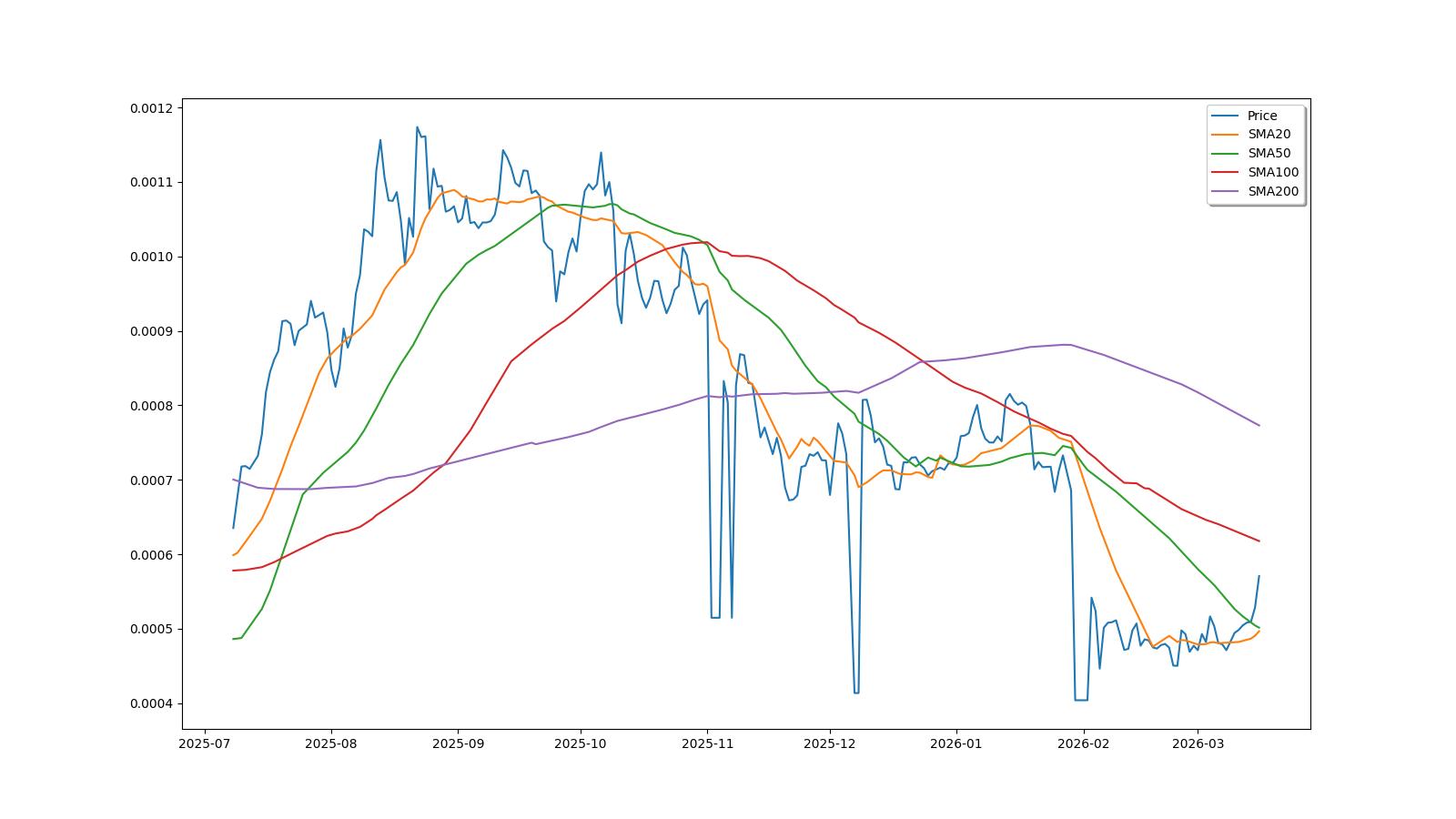 Finxflo Simple Moving Averages