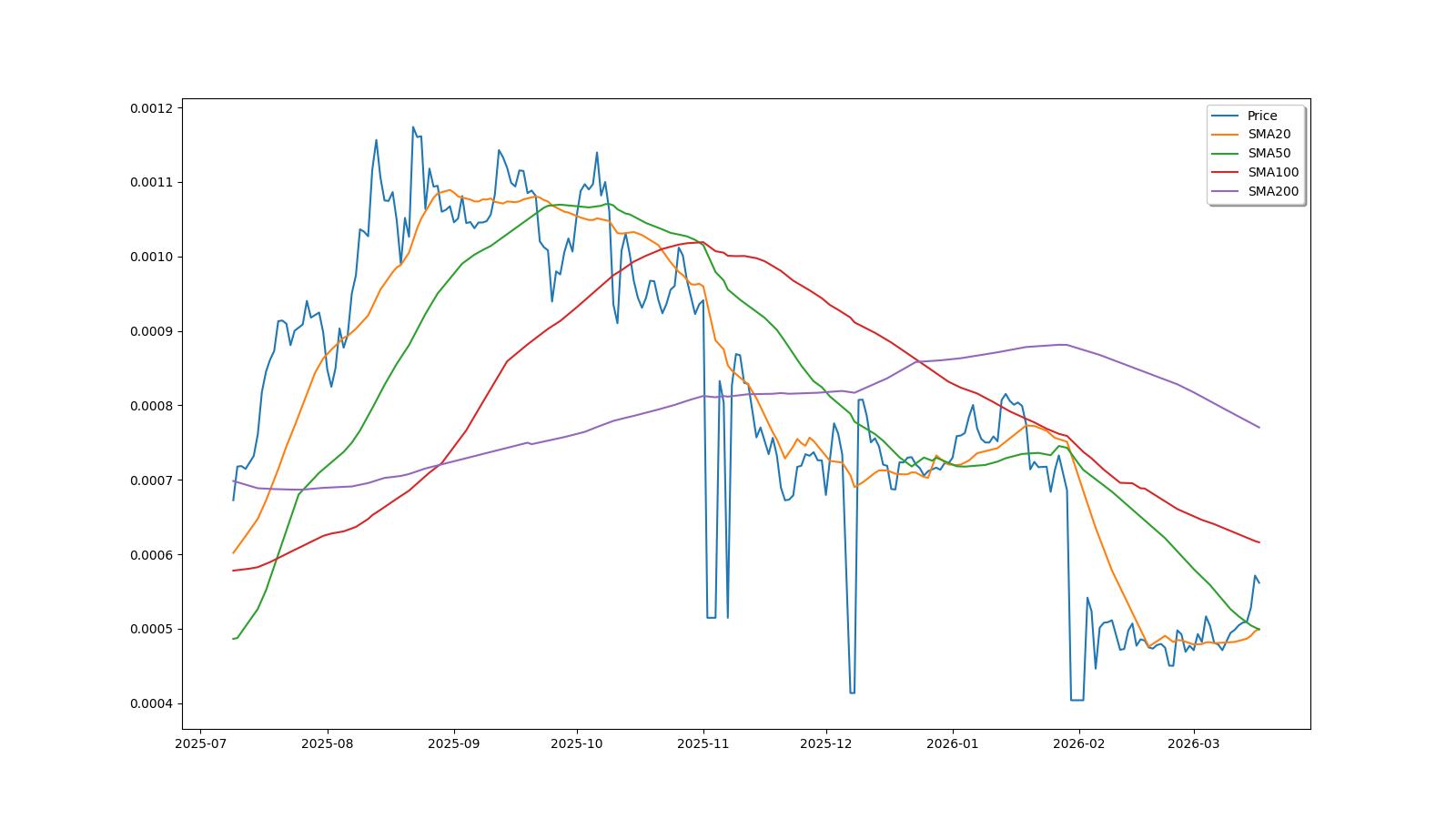 Finxflo Simple Moving Averages