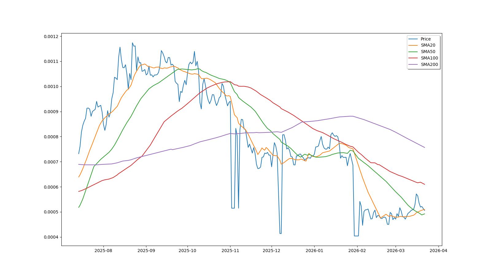 Finxflo Simple Moving Averages