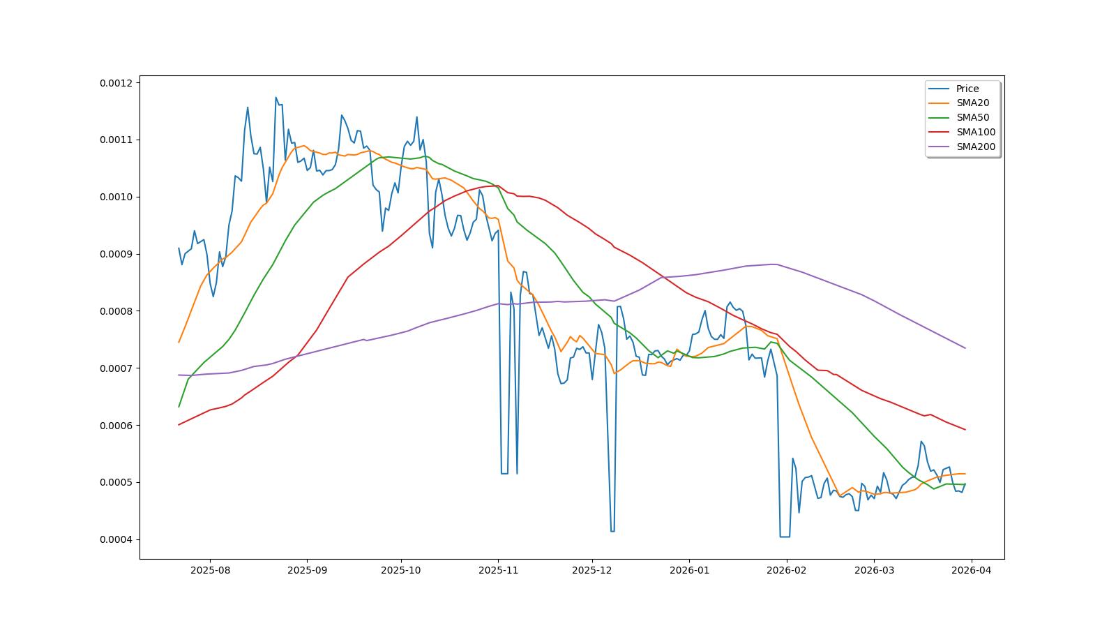 Finxflo Simple Moving Averages