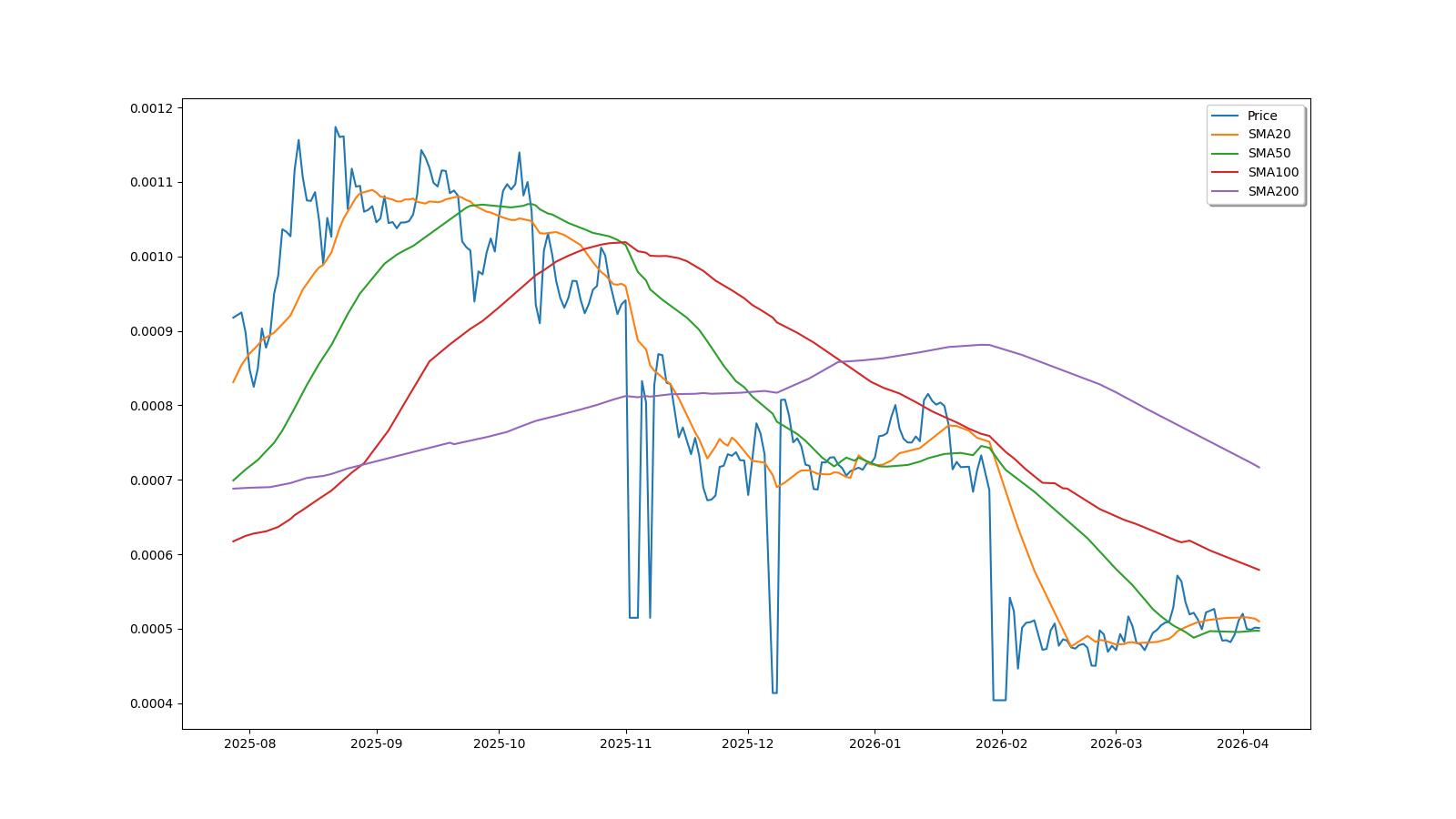 Finxflo Simple Moving Averages