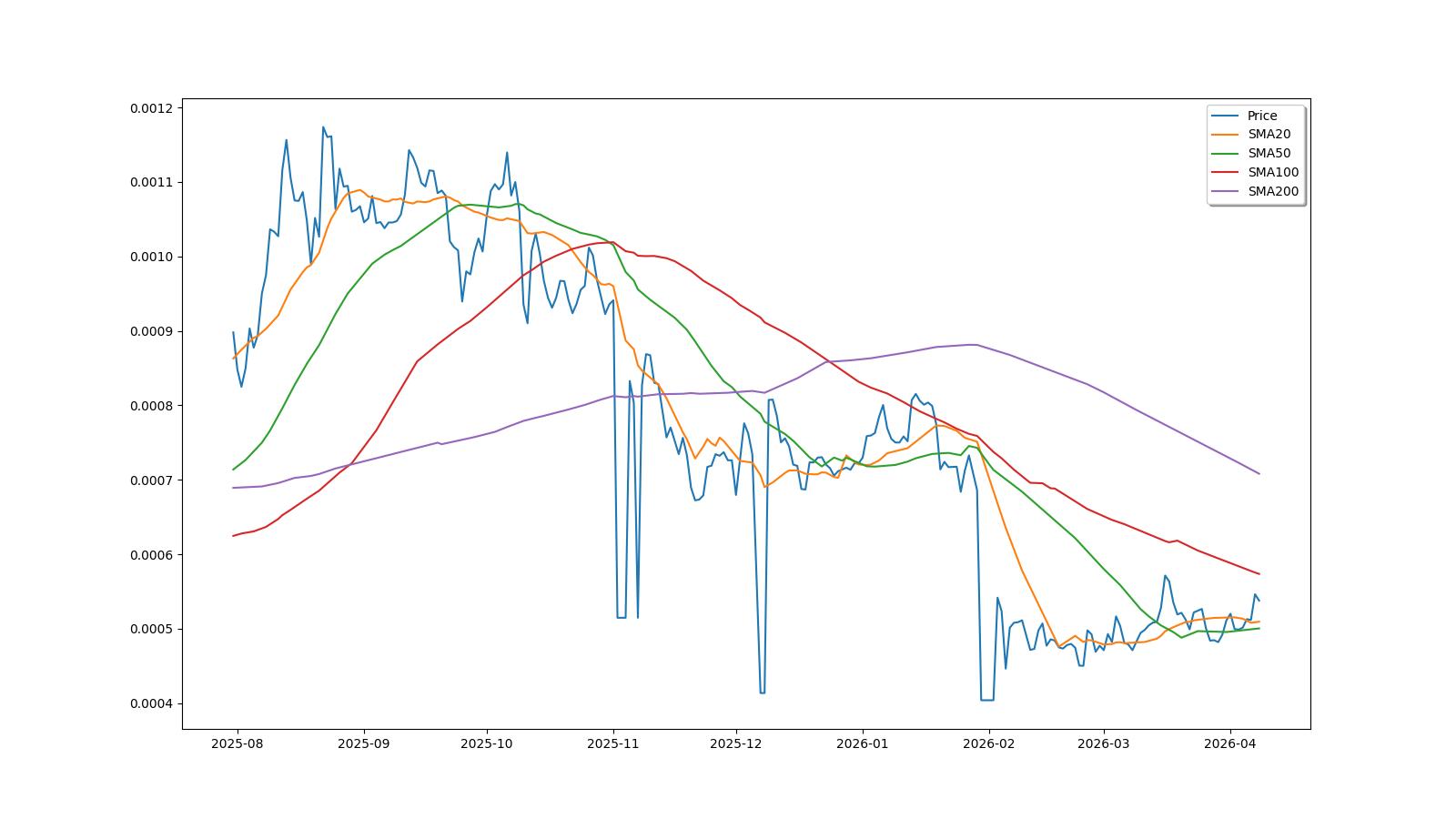Finxflo Simple Moving Averages