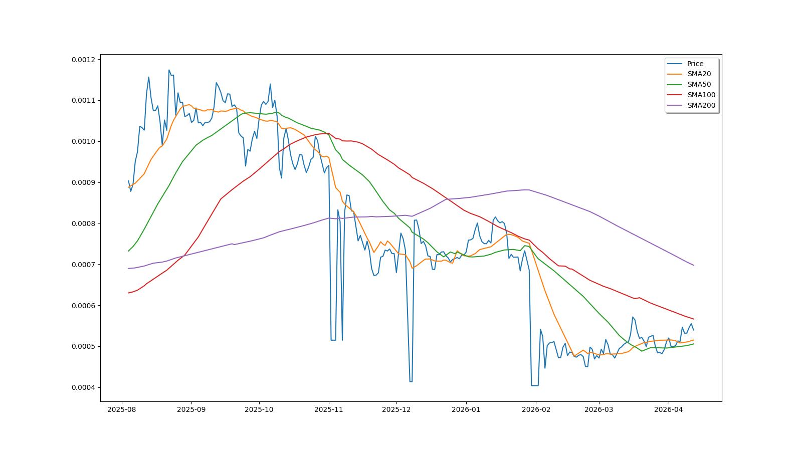 Finxflo Simple Moving Averages