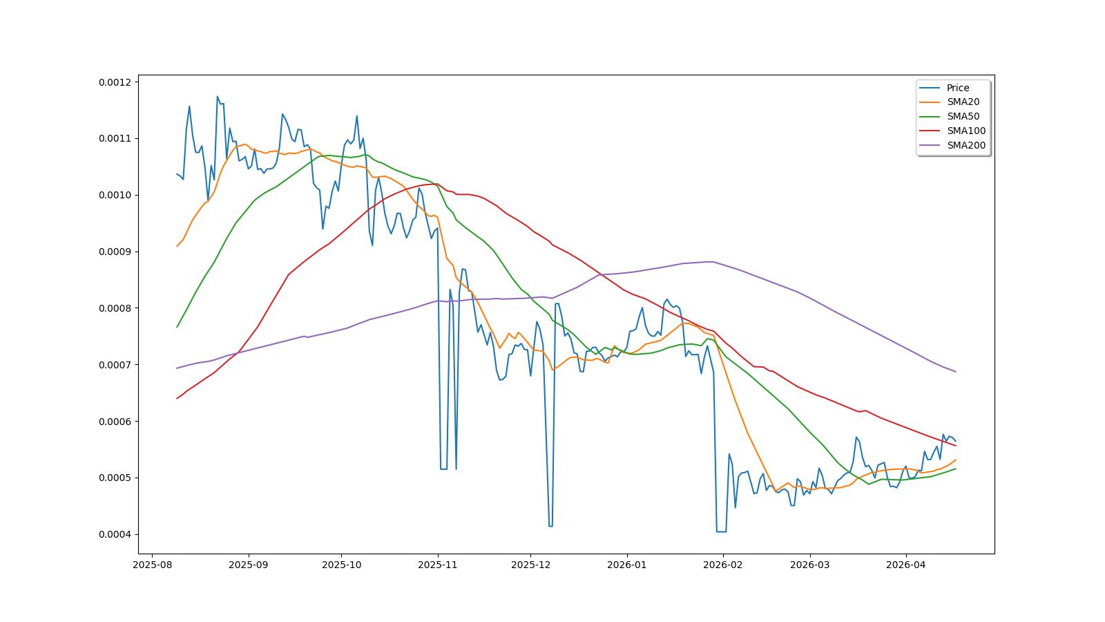 Finxflo Simple Moving Averages
