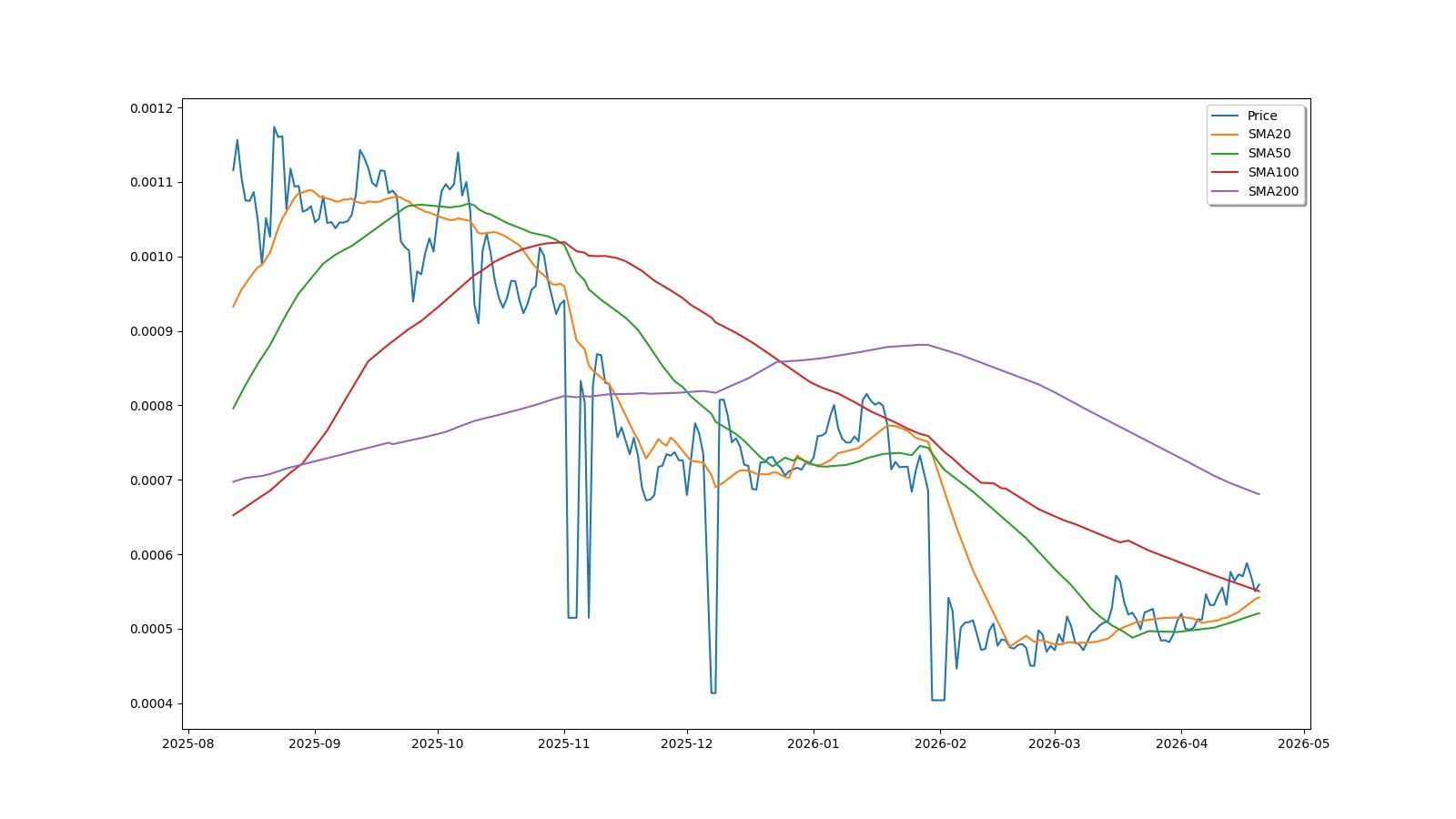 Finxflo Simple Moving Averages