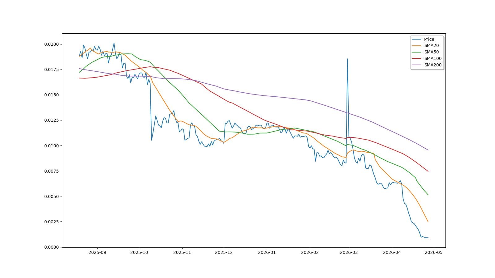 FIO Protocol Simple Moving Averages