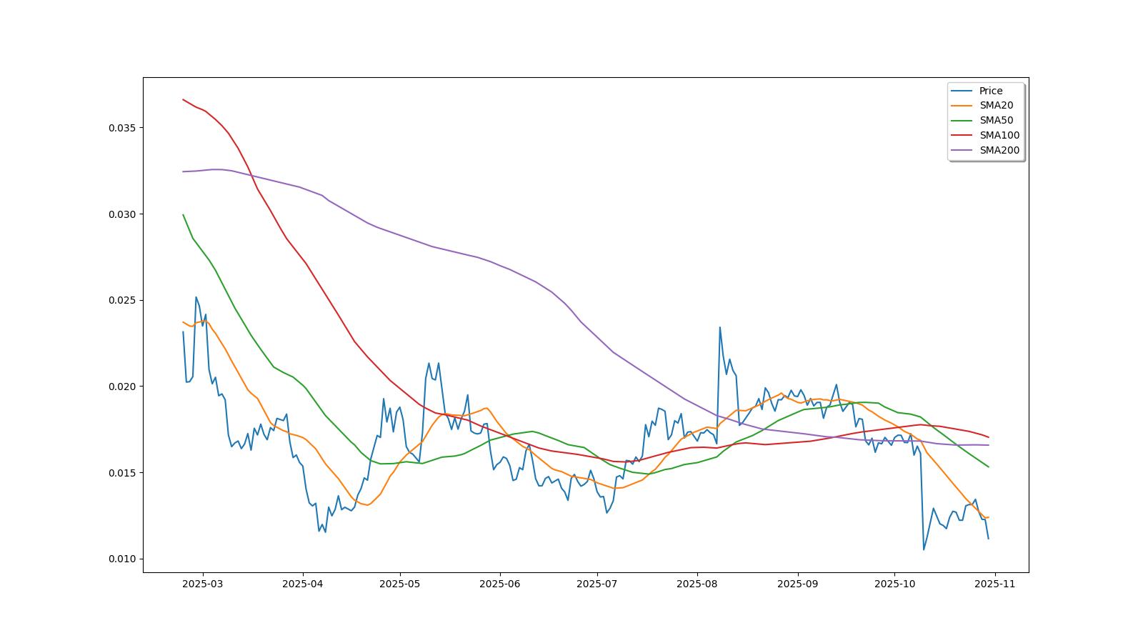 FIO Protocol Simple Moving Averages