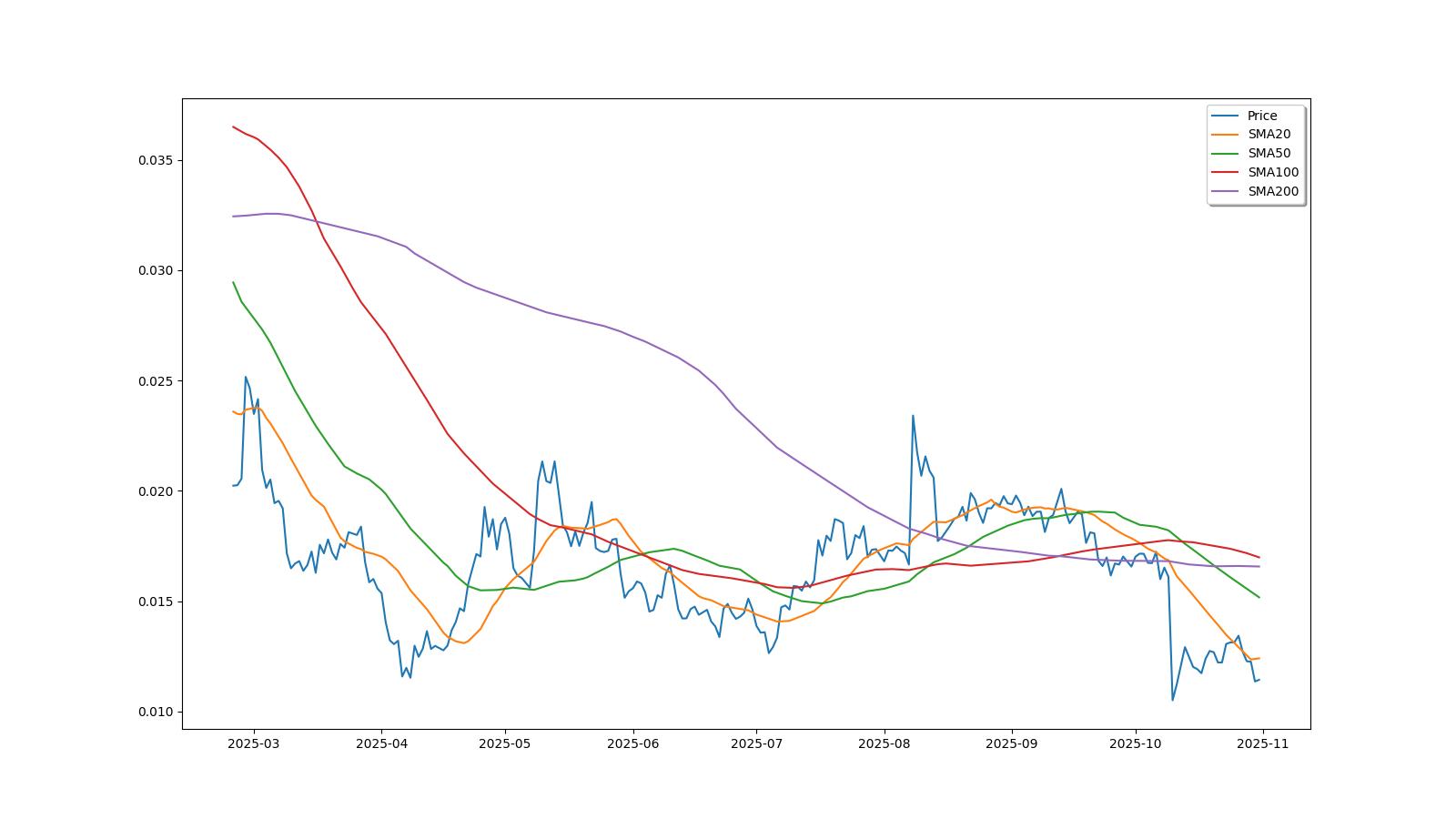 FIO Protocol Simple Moving Averages