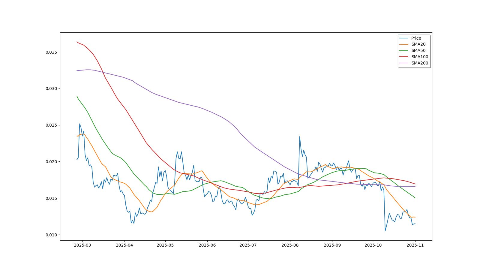 FIO Protocol Simple Moving Averages