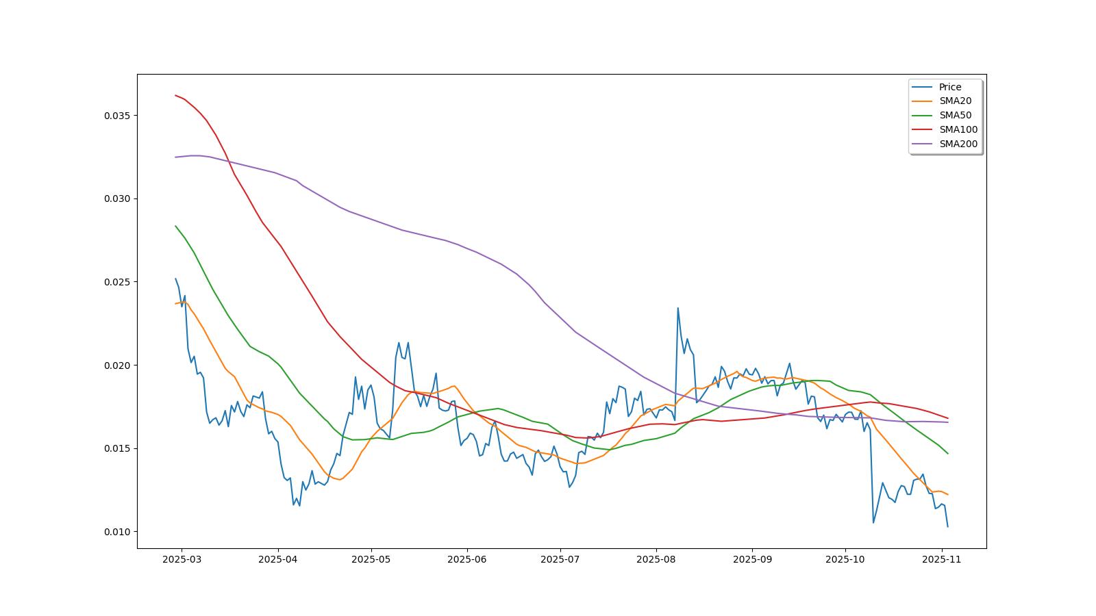 FIO Protocol Simple Moving Averages