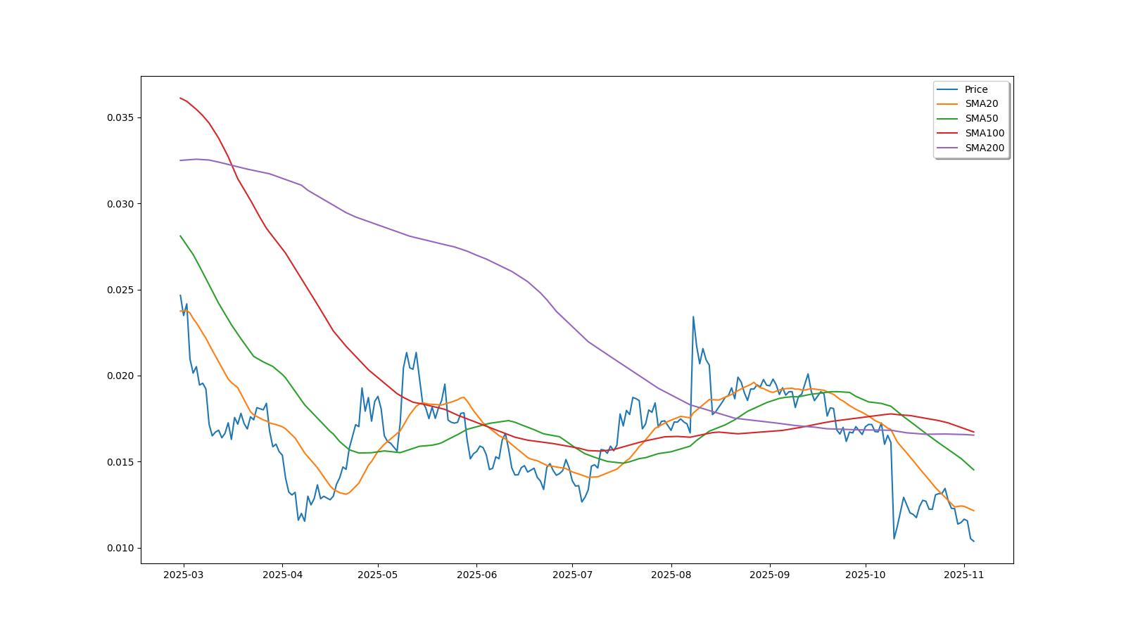 FIO Protocol Simple Moving Averages