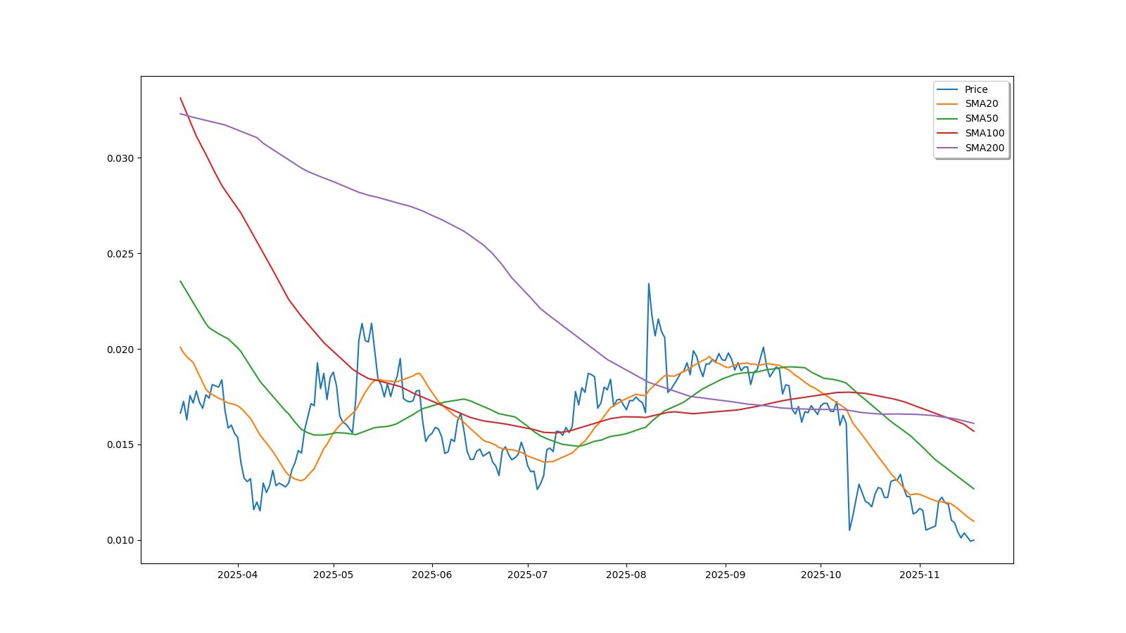 FIO Protocol Simple Moving Averages