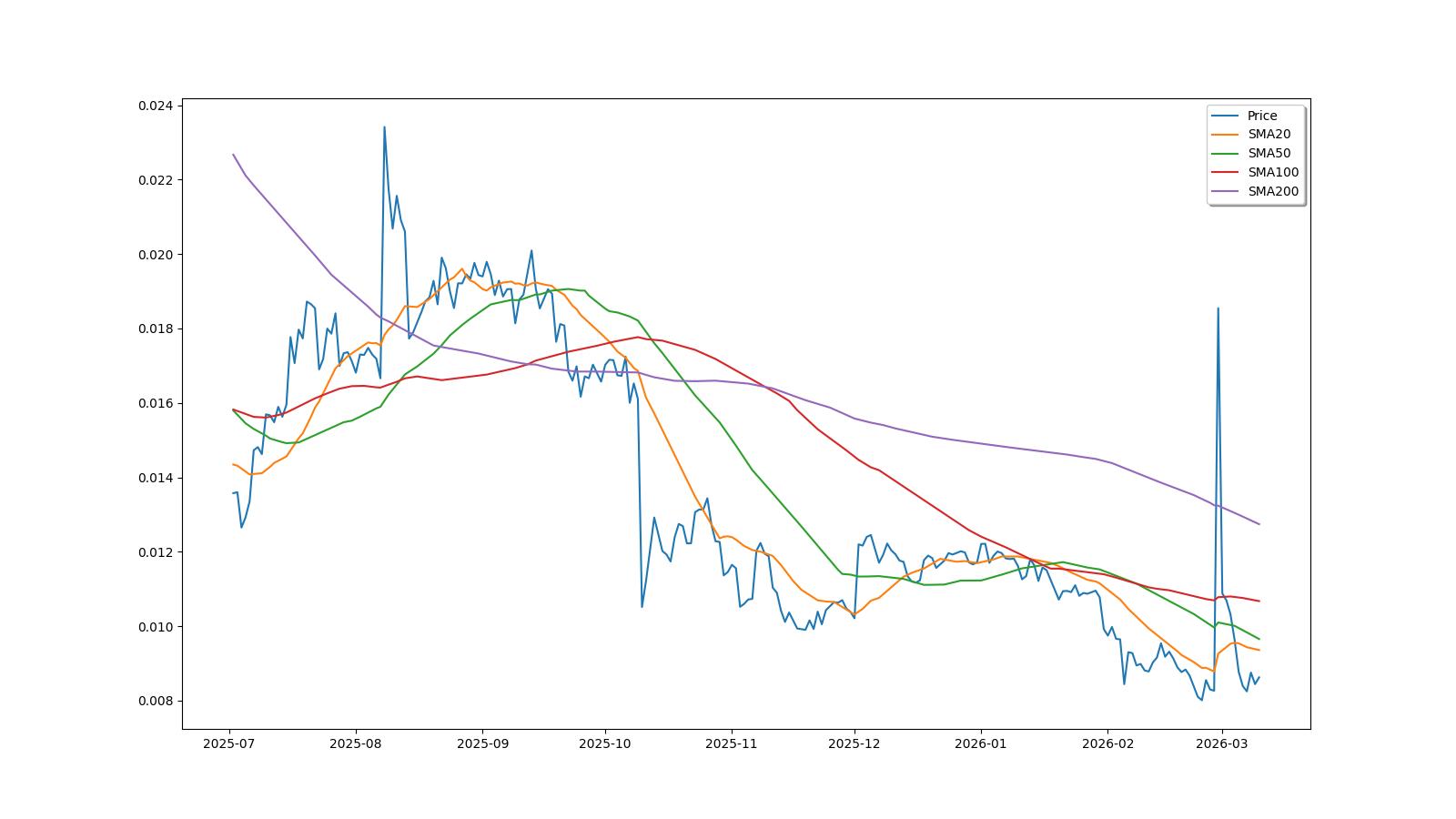 FIO Protocol Simple Moving Averages
