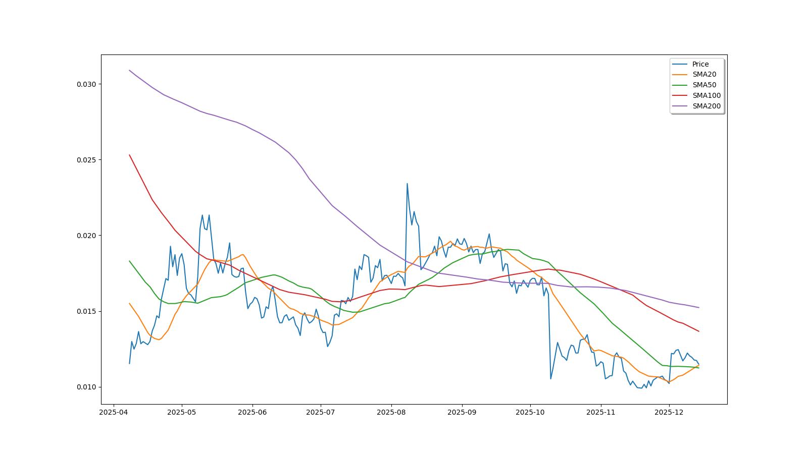 FIO Protocol Simple Moving Averages