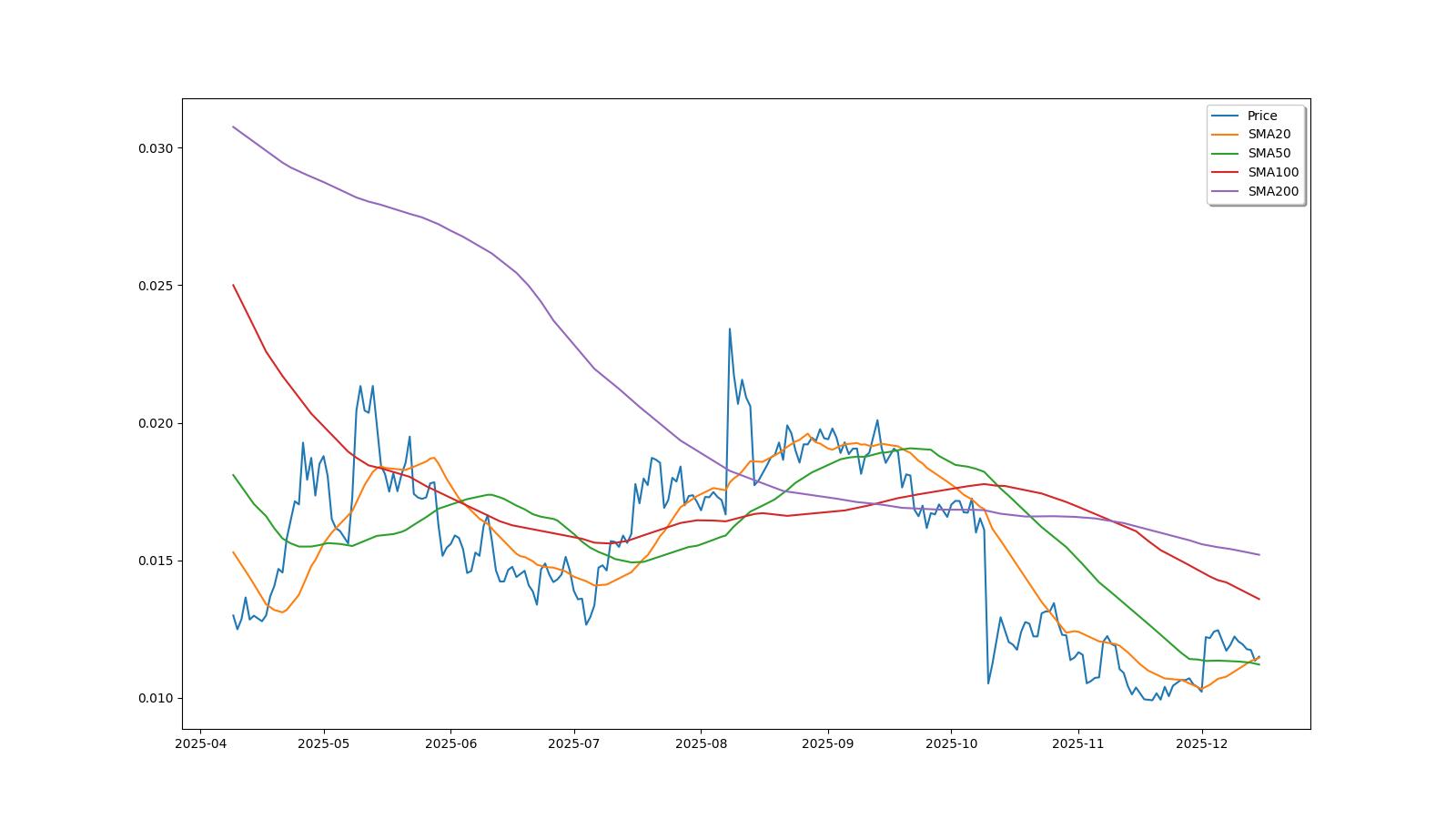 FIO Protocol Simple Moving Averages