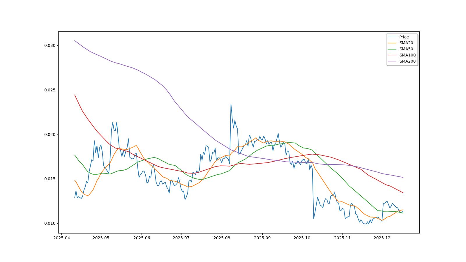 FIO Protocol Simple Moving Averages