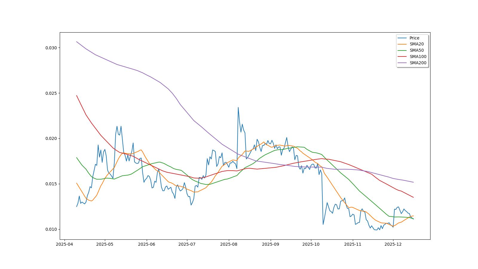 FIO Protocol Simple Moving Averages