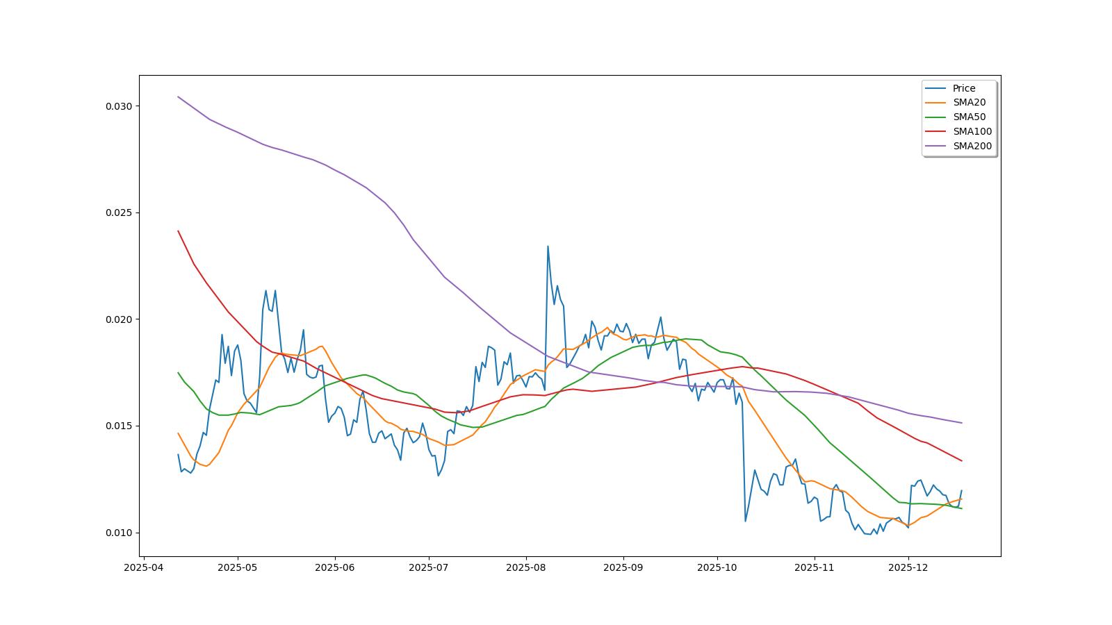 FIO Protocol Simple Moving Averages