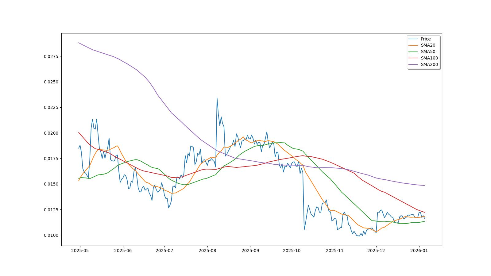 FIO Protocol Simple Moving Averages