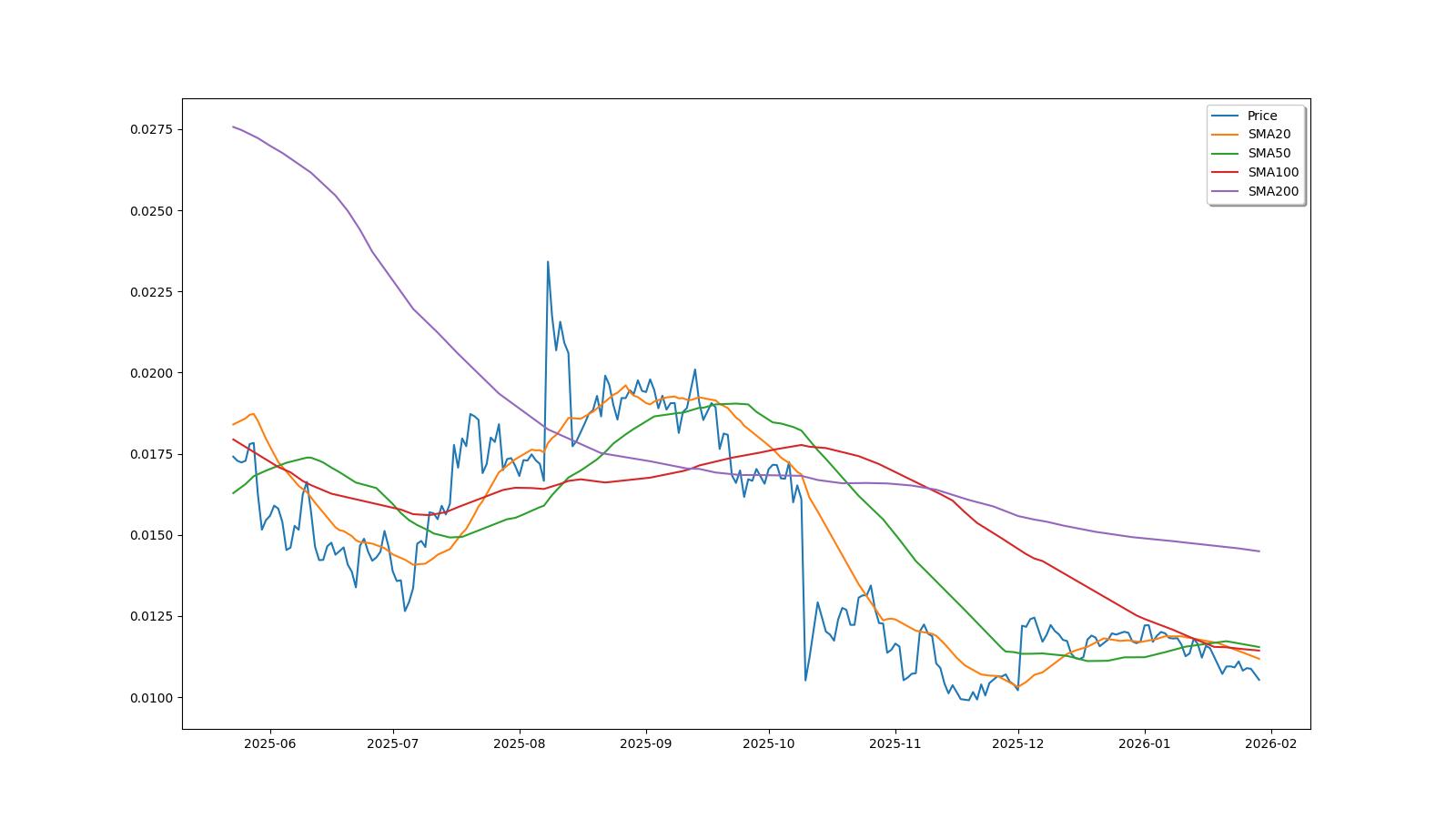FIO Protocol Simple Moving Averages