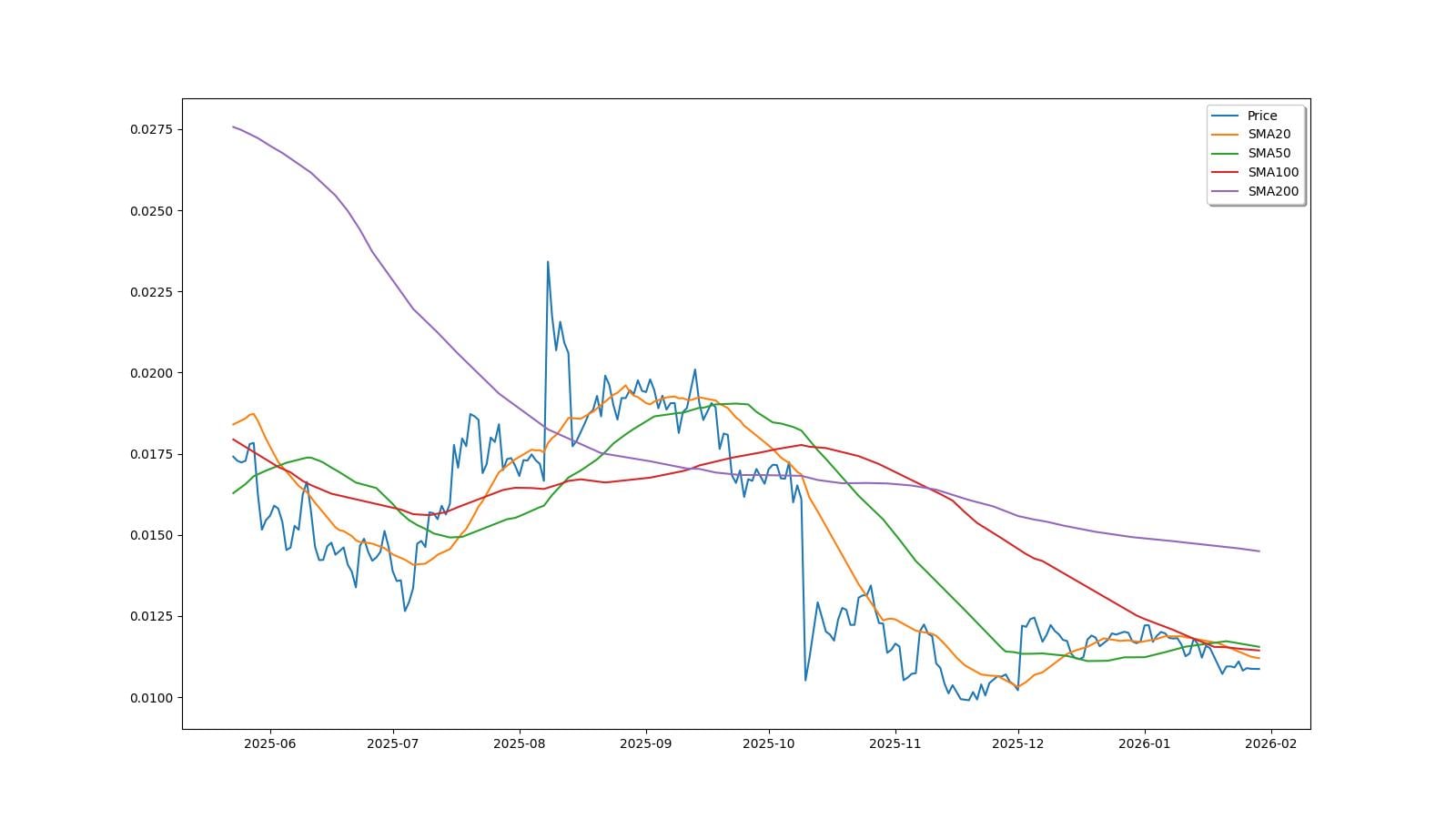FIO Protocol Simple Moving Averages