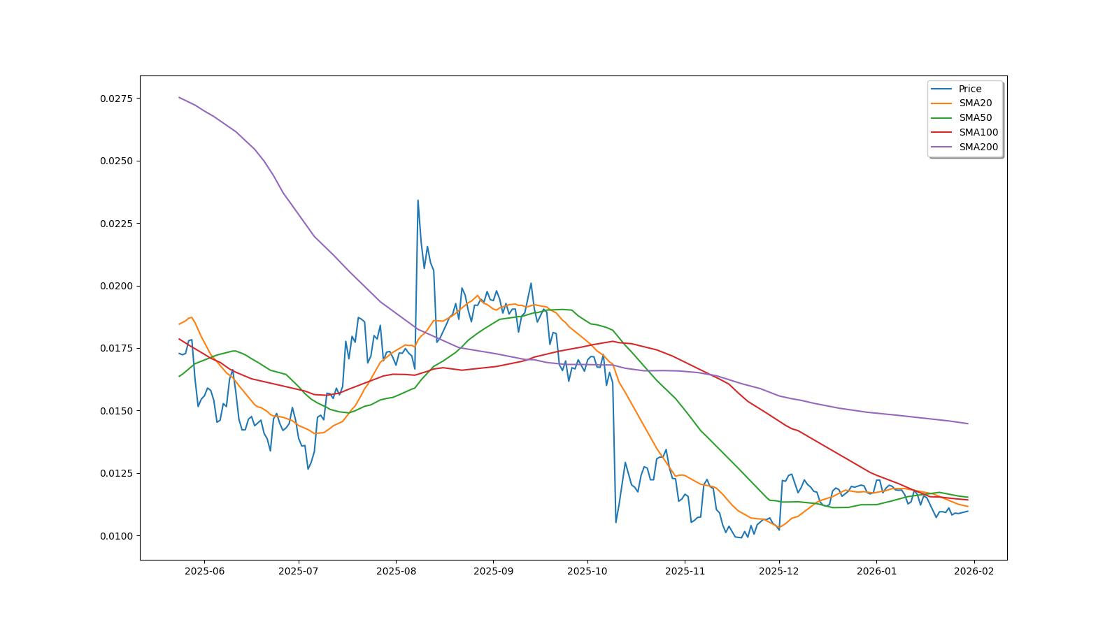 FIO Protocol Simple Moving Averages