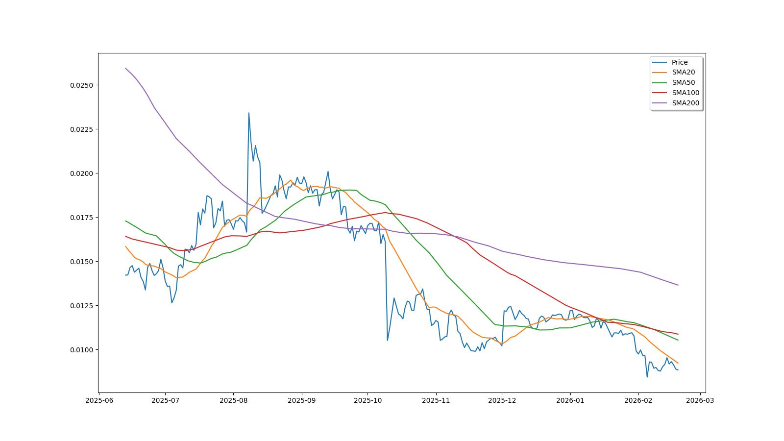 FIO Protocol Simple Moving Averages